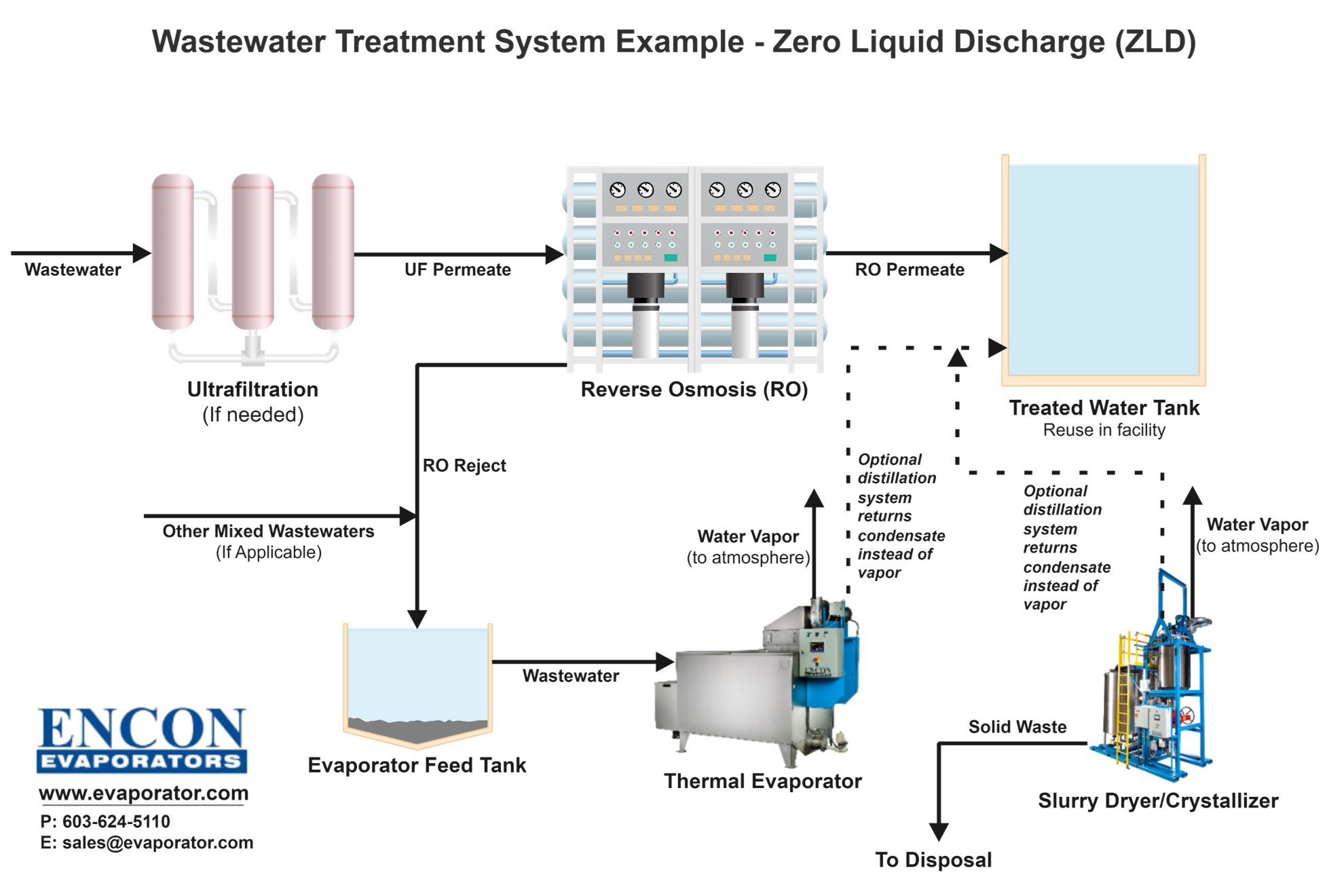 Zero Liquid Discharge Water & Wastewater Treatment - ZLD Solutions | ENCON Evaporators